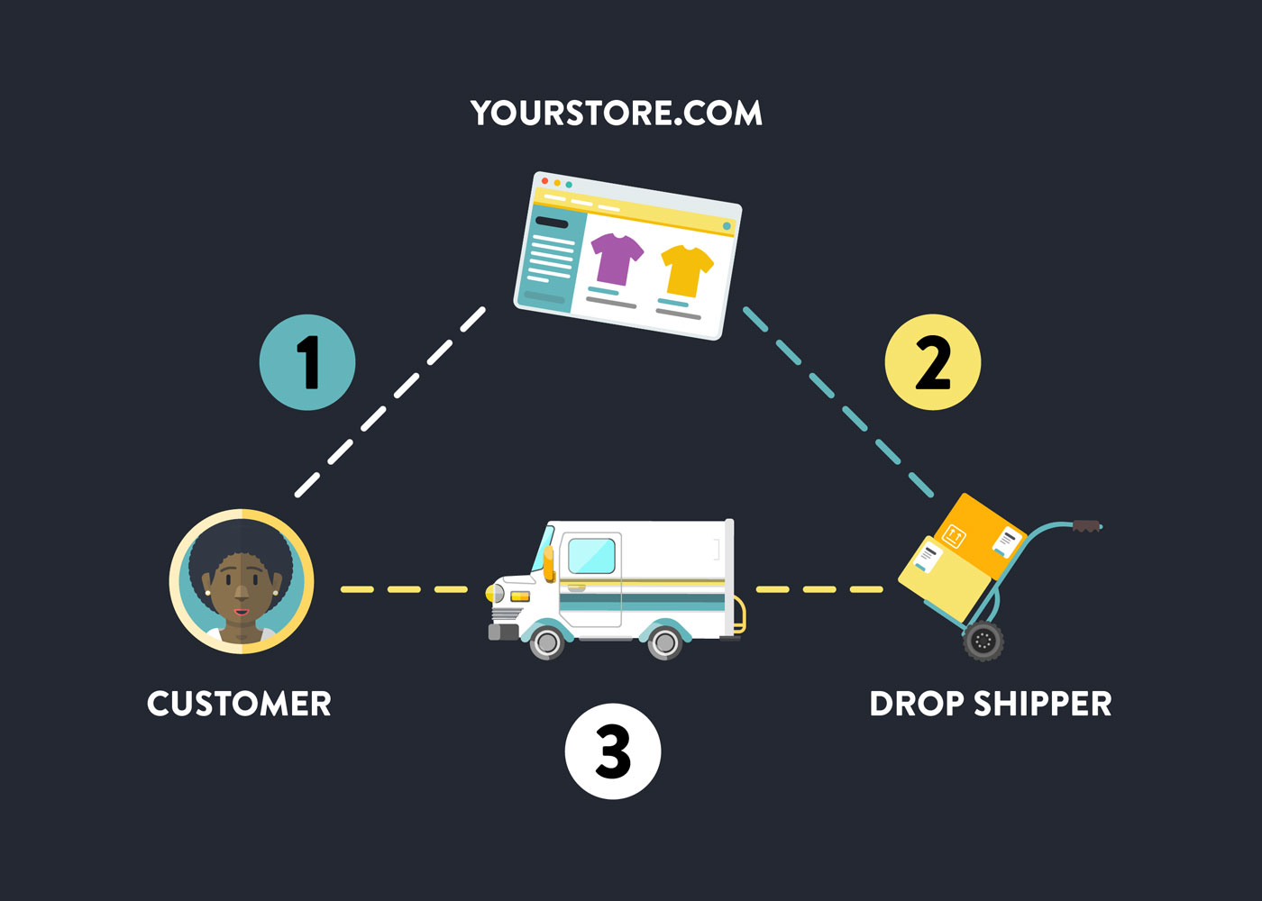 Best Dropshipping Business Ideas you should try